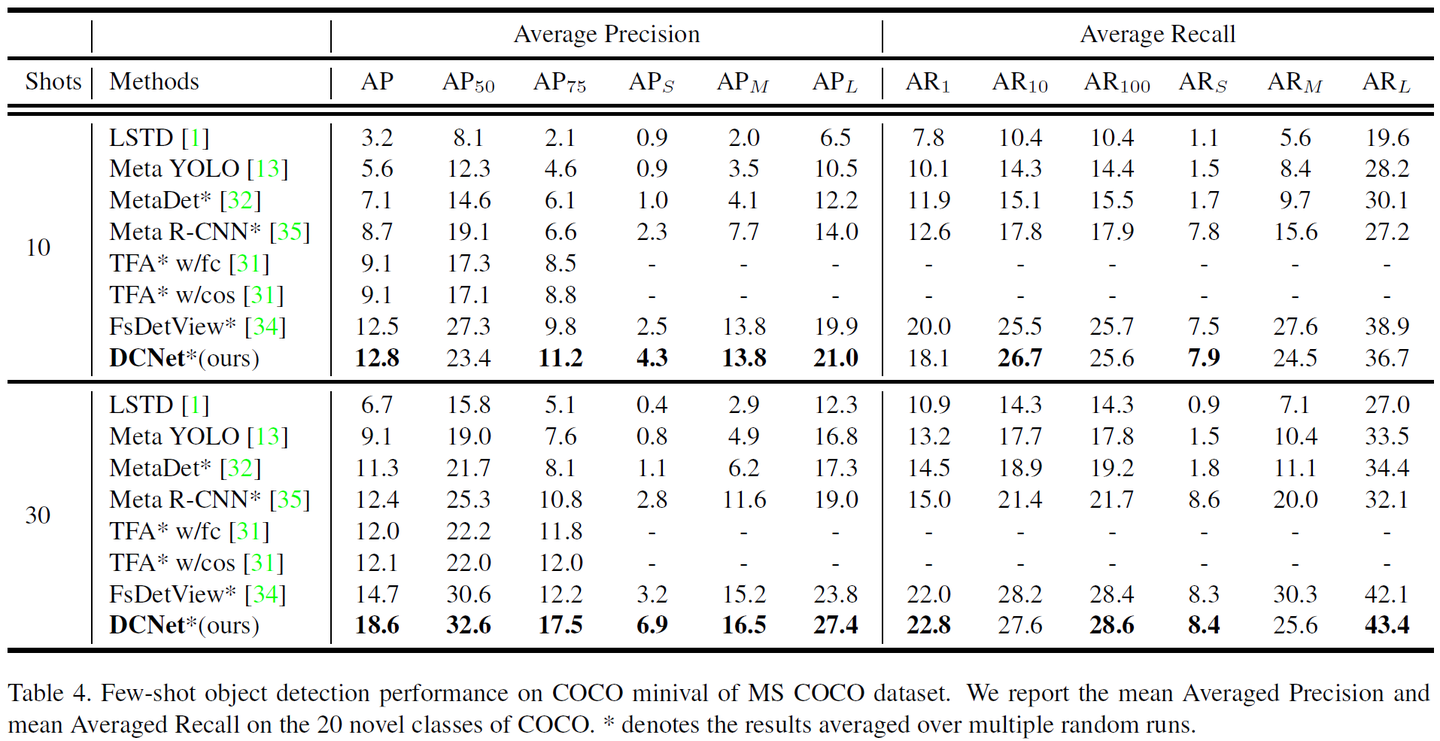 Few-shot object detection论文整理（CVPR2021） - 知乎