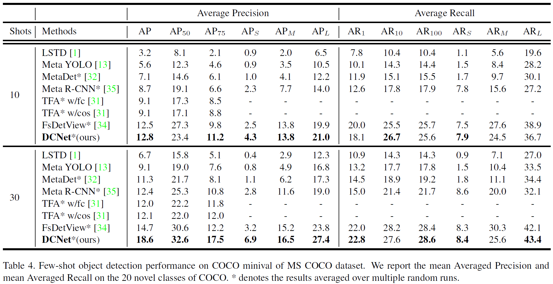 Few-shot object detection论文整理（CVPR2021） - 知乎