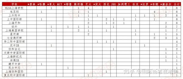 WLSA上海学校到底有多强？藤校+美国TOP10录取稳居上海第一！ - 知乎