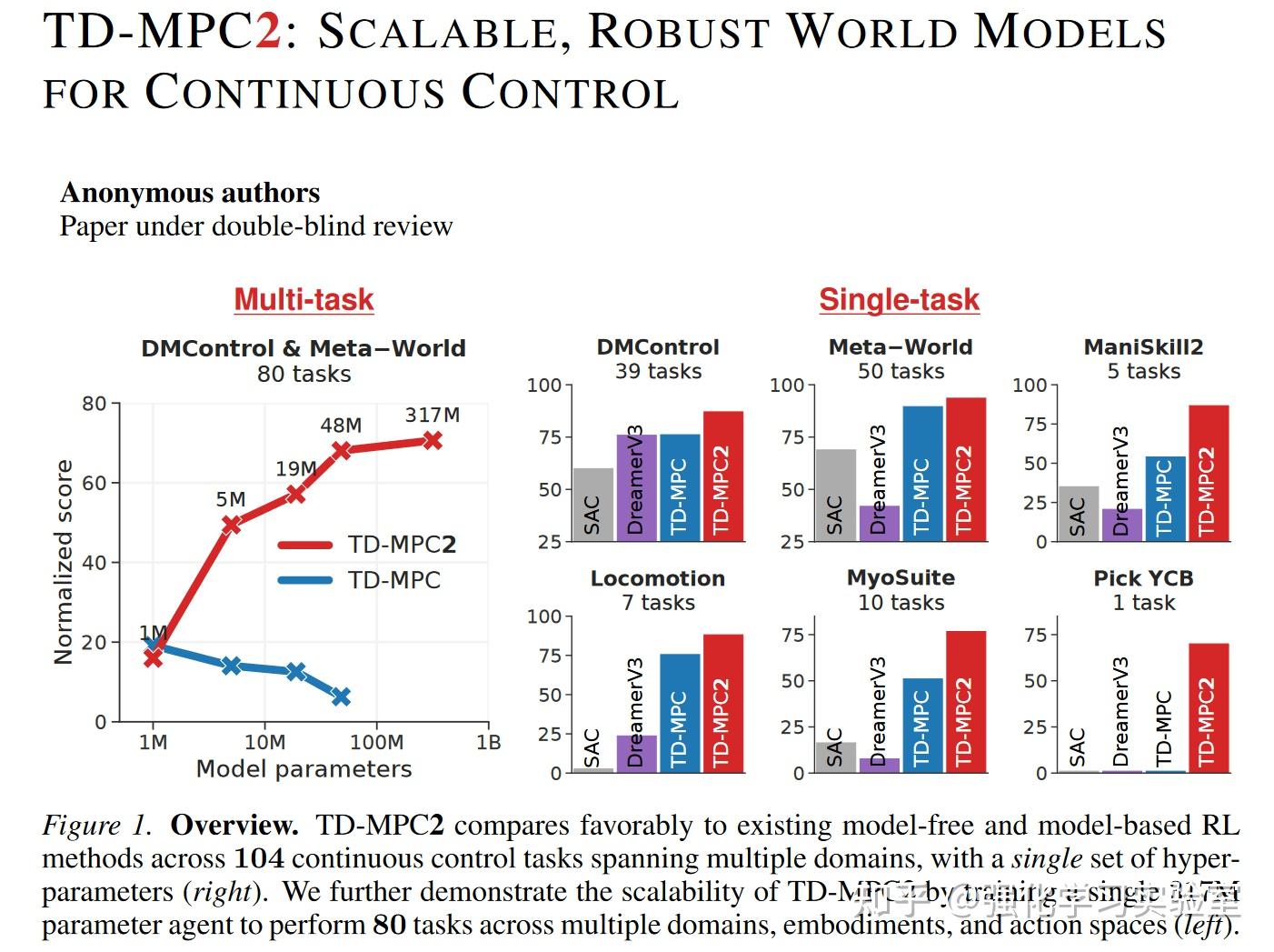 TD-MPC2: SCALABLE,ROBUST WORLD MODELS FOR CONTINUOUS CONTROL - 知乎