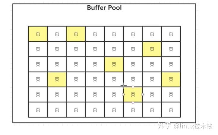 Mysql InnoDB存储引擎中缓冲池Buffer Pool、Redo Log、Bin Log、Undo Log、Channge Buffer - 知乎