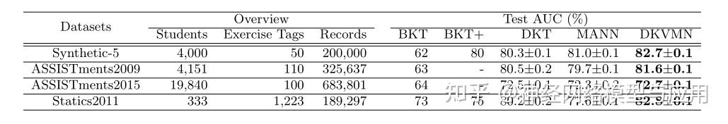 (知识追踪里程碑)dynamic Key Value Memory Networks For Knowledge Tracing 论文研读 知乎 5080