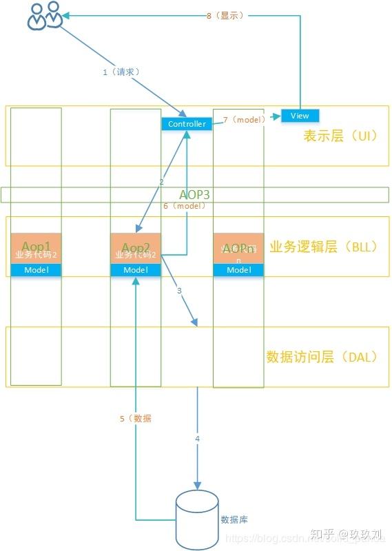 一张图看懂什么是MVC，三层结构，AOP，IOC，以及他们的区别与联系 - 知乎