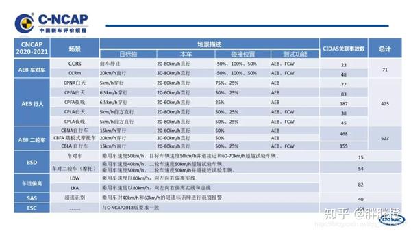 C-NCAP2021 主动安全ADAS系统试验方法 - 知乎