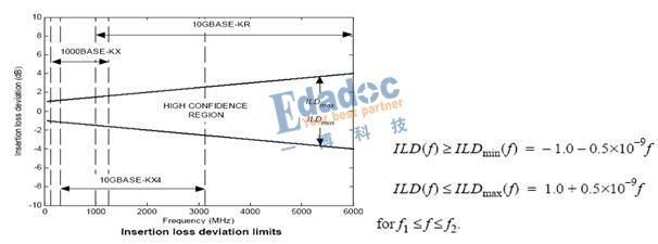 高速串行协议之10GBASE-KR - 知乎