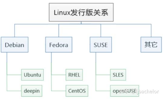 Linux学习 - Linux介绍 - 知乎