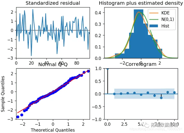 ARIMA模型，ARIMAX模型预测冰淇淋消费时间序列数据|附代码数据 - 知乎