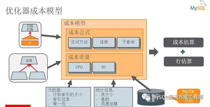 技术分享 Mysql 查询优化 知乎 