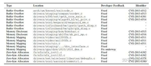 Modeling and Discovering Vulnerabilities with Code Property Graphs - 知乎