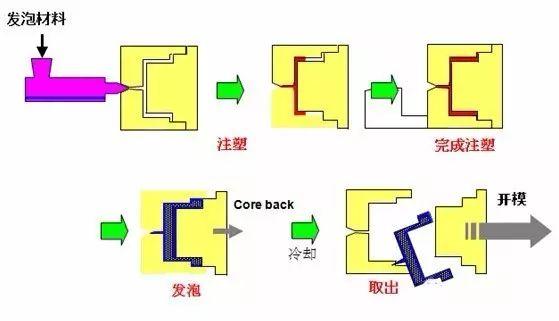 Cmf 一文深入了解30塑胶产品成型工艺（动图视频） 知乎