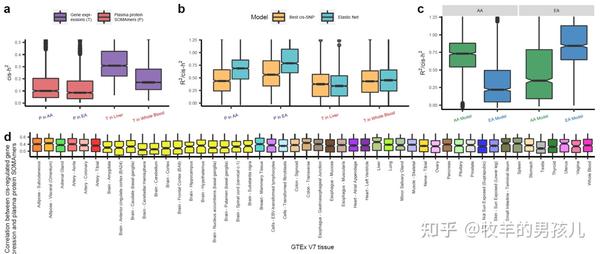 跟着Nature Genetics学作图：R语言ggplot2普通箱线图/分组箱线图/分面箱线图 - 知乎