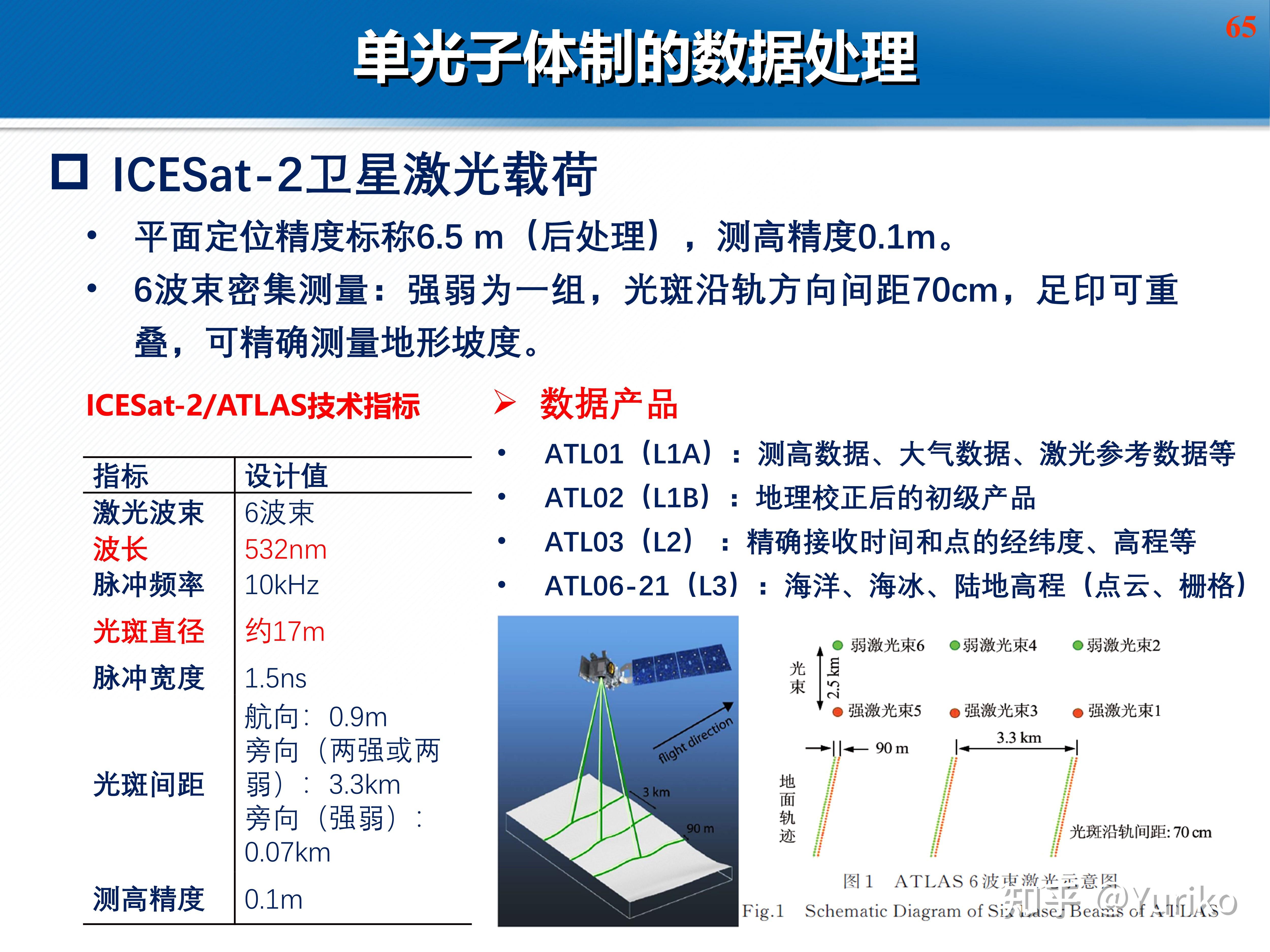 【ICESat2数据分析】01 - 初识光子点云 - 点云的数据结构 - 知乎