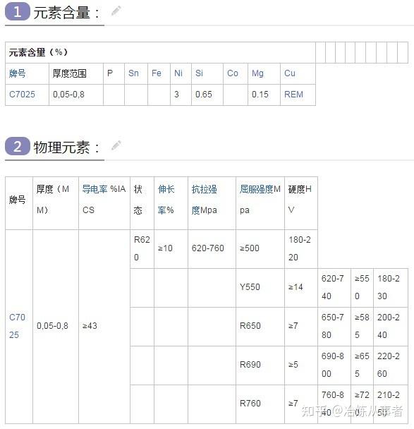 C7025（C70250）铜镍硅合金 铜带特性 用途 硬度 - 知乎