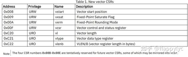 RISCV-V-1.0向量扩展指令集学习 - 知乎