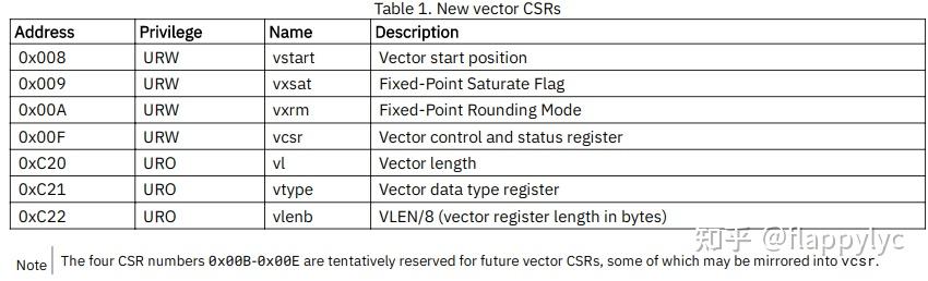 RISCV-V-1.0向量扩展指令集学习 - 知乎
