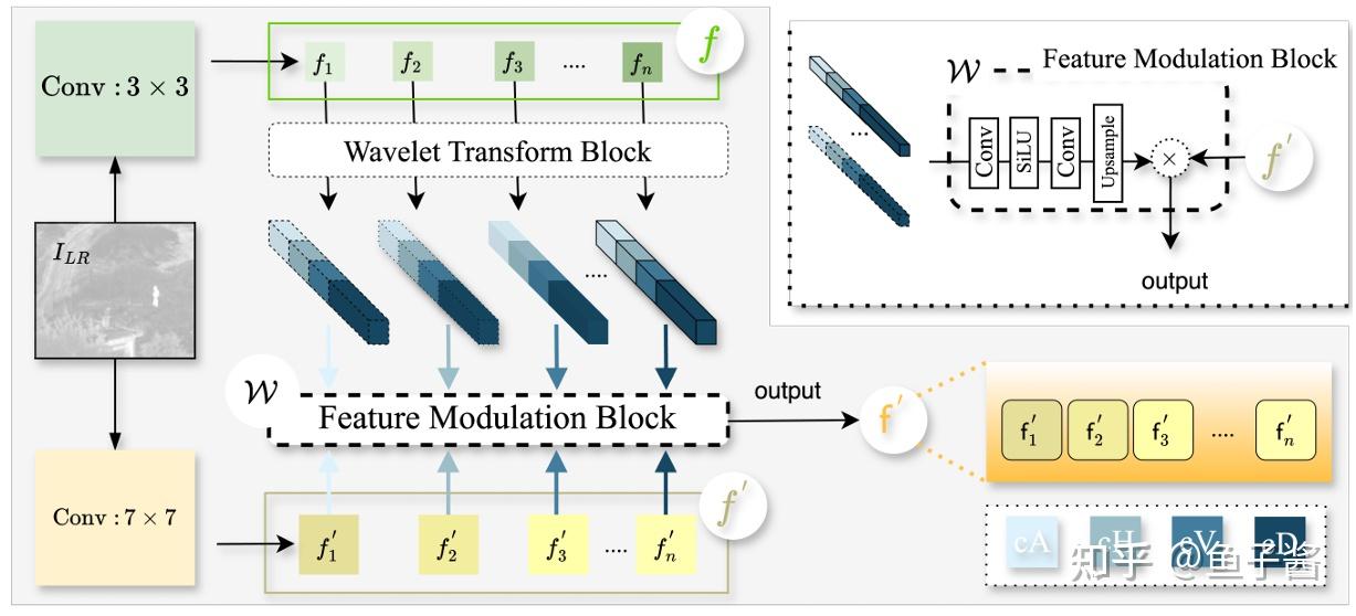 清华带飞！小波变换 + Mamba 火了！绝对是当下发文好方向！ - 知乎
