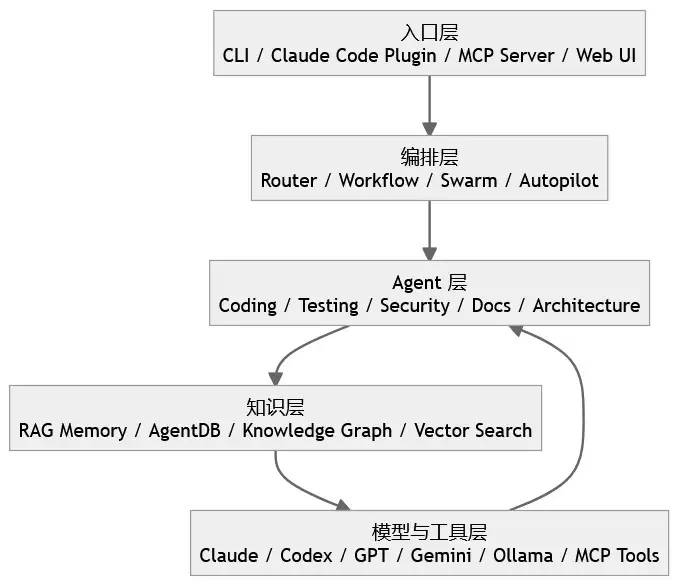 Ruflo 爆火：Claude Code 终于有了“智能体调度层”？ - 知乎