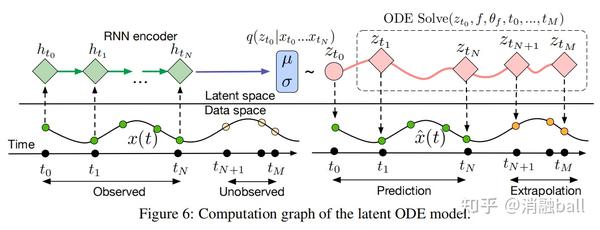 ODE：Neural Ordinary Differential Equations神经一般微分方程(+公式完整手推) - 知乎