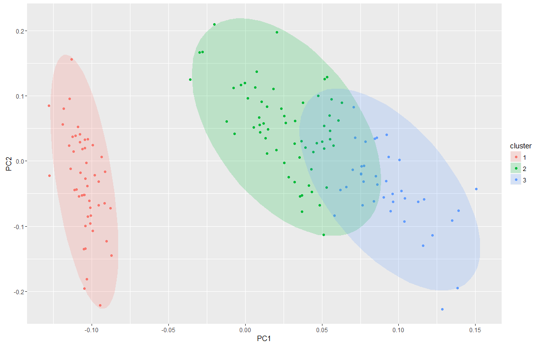 Learn R | 可视化之ggfortify包 - 知乎