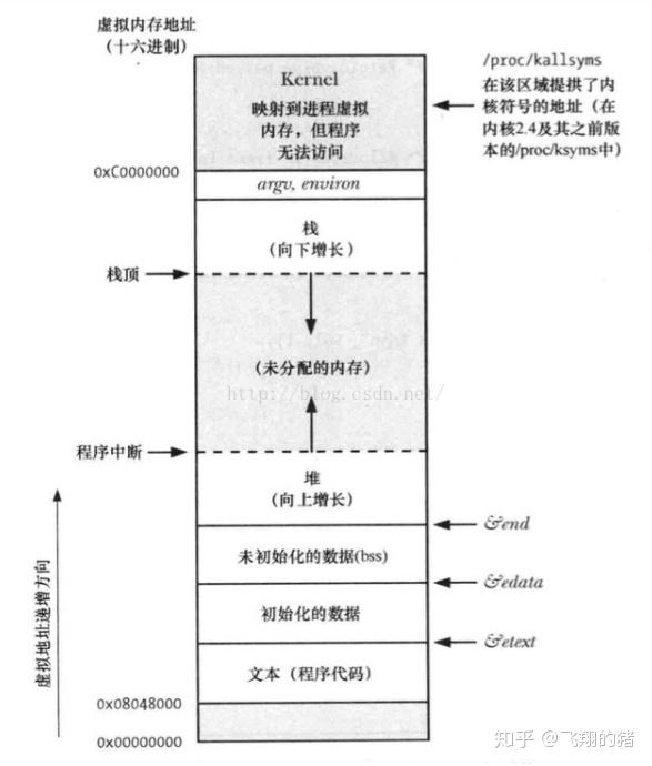 详解linux虚拟内存原理 - 知乎