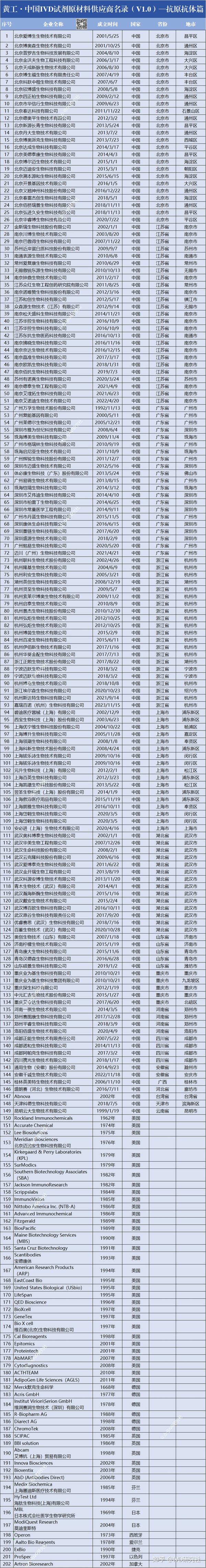 黄工 · 中国IVD试剂原材料供应商名录（2024） - 知乎