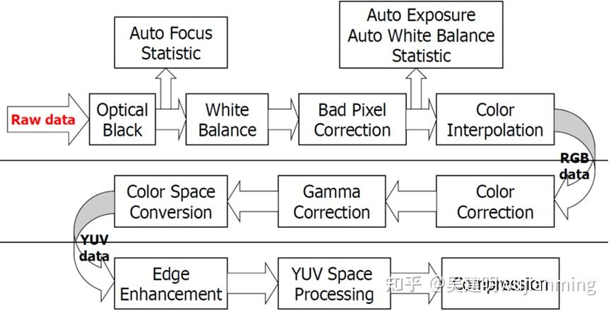 Camera ISP技术 - 知乎