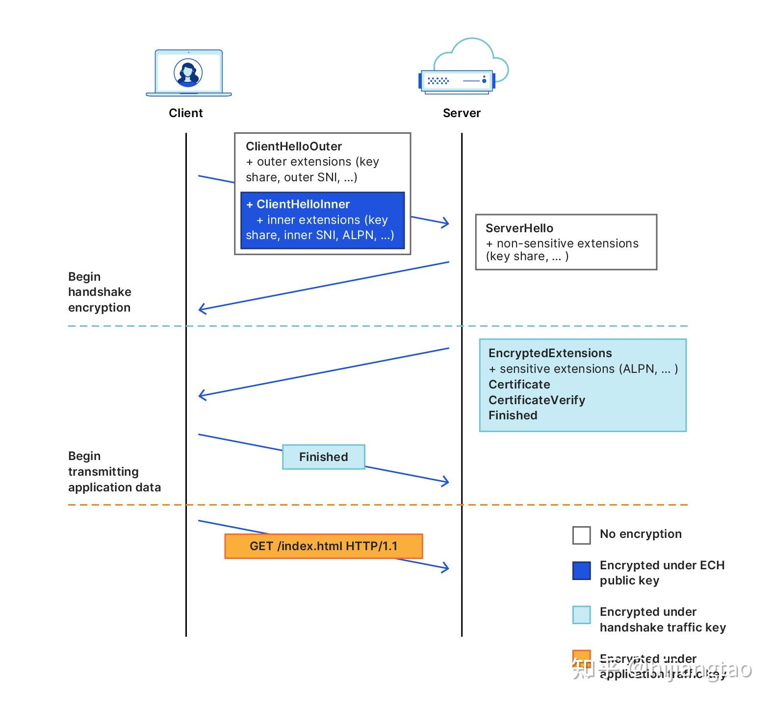 TLS/ESNI/ECH/DoT/DoH/JA3 - 谈谈 HTTPS 网络下浏览体验安全性的最后缝隙 - 知乎