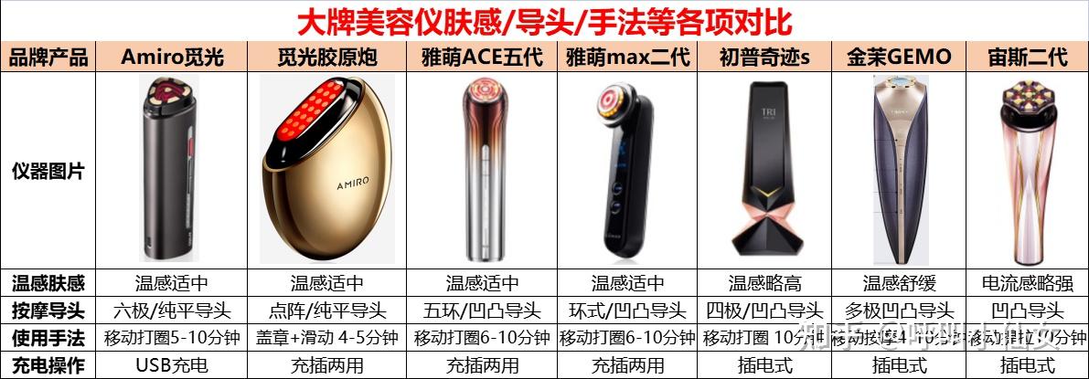 2024美容仪新品大PK！觅光Amiro、极萌、雅萌、初普、金茉和宙斯等，到底哪个好？觅光射频仪器、胶原炮Max、极萌大熨斗、ACE六代双蛋白和GEMO怎么选？前十大品牌排行榜，哪个牌子好用？别纠结了
