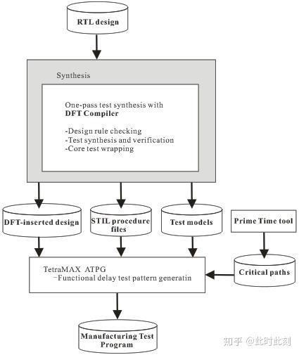 DFT--工具篇(Synopsys) - 知乎