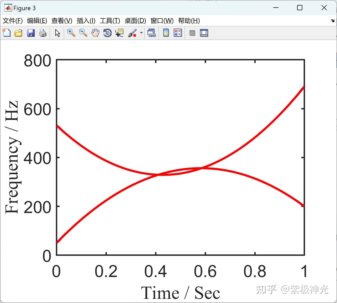一种分解多种信号模式非线性线性调频的方法研究（Matlab代码实现） - 知乎