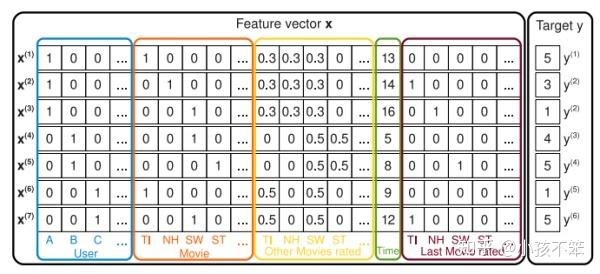 FM（Factorization Machines）的理论与实践 - 知乎