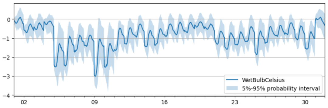 飞桨时序建模算法库PaddleTS全新升级！时序表征学习帮你突破数据表象，实现效果进阶！ - 知乎