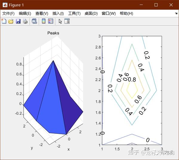 MATLAB的contour函数绘制2维等高线 - 知乎
