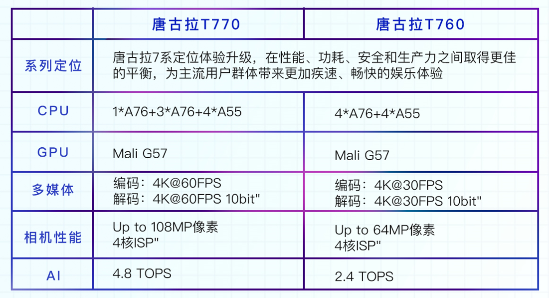 展锐唐古拉T770正式商用——手机5G SoC的又一个选择。 - 知乎
