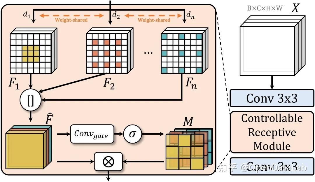 DocLayout-YOLO，让多样性文档布局检测更快、更准、更强 - 知乎