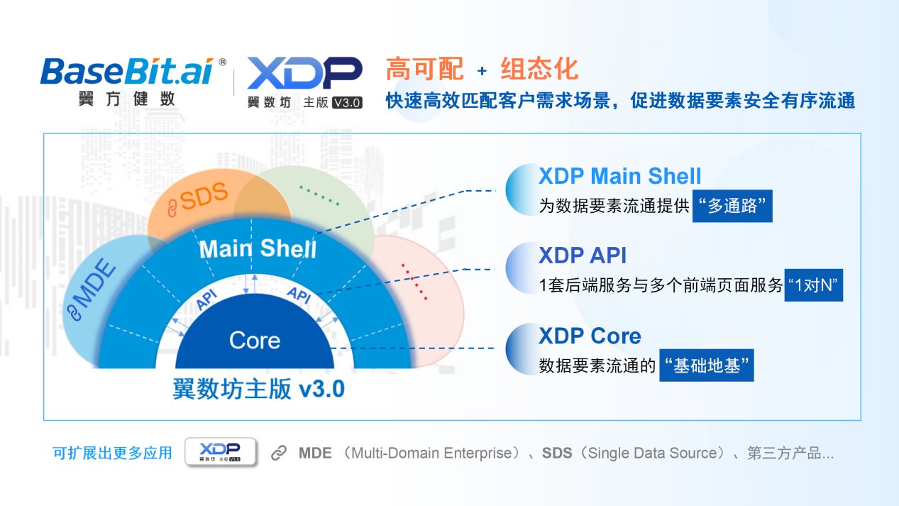 旗舰级产品翼数坊主版（XDP MainShell）v3.0 升级发布，构建高可配 组态化的数据流通平台新模式 - 知乎
