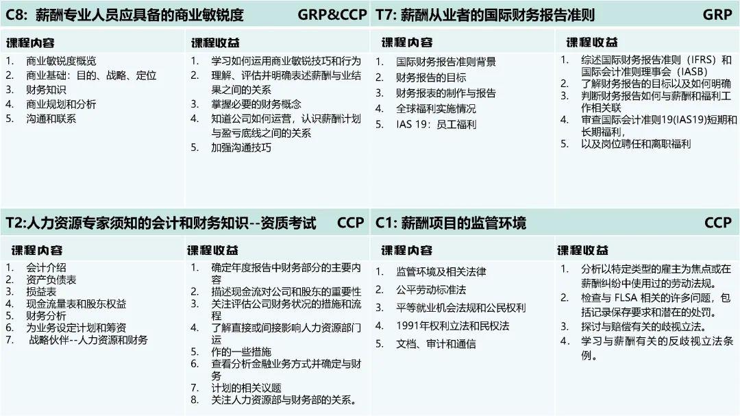 WorldatWork世界薪酬协会全球薪酬专家（GRP）&注册薪酬专家认证（CCP） - 知乎