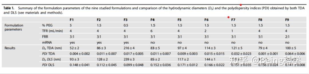 mRNA疫苗黄金搭档，LNP优化的最新分析方法！ - 知乎