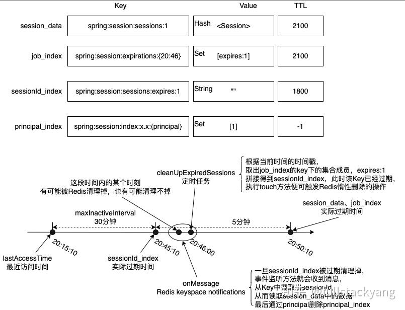 Spring Security 6.x 集成Spring Session实现分布式会话共享 - 知乎