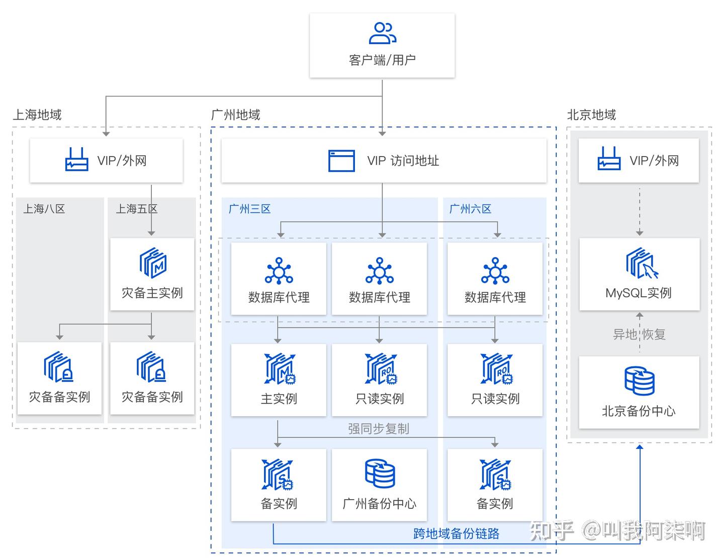 与数据库的十年 | 从MySQL到TencentDB，带你实现数据治理平台 - 知乎