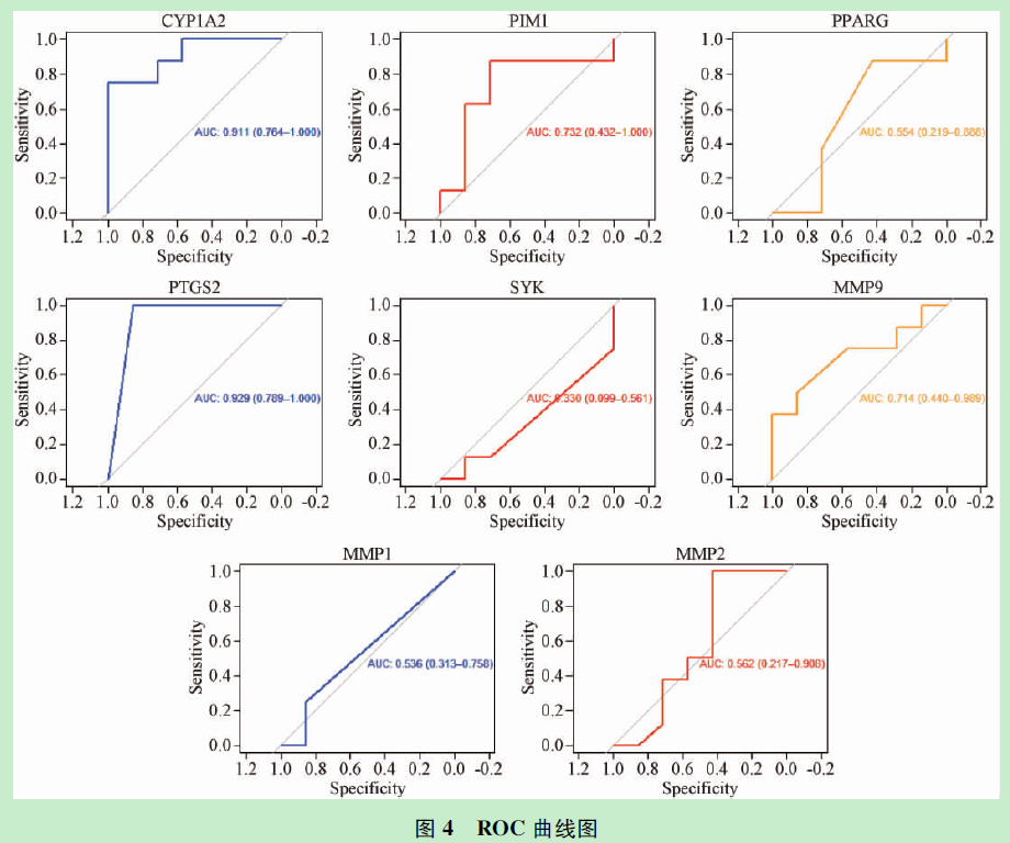【R实战】批量绘制ROC曲线，复现figure - 知乎