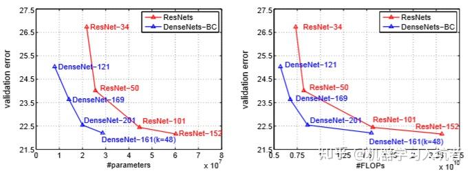 CVPR2017最佳论文DenseNet（一）原理分析 - 知乎