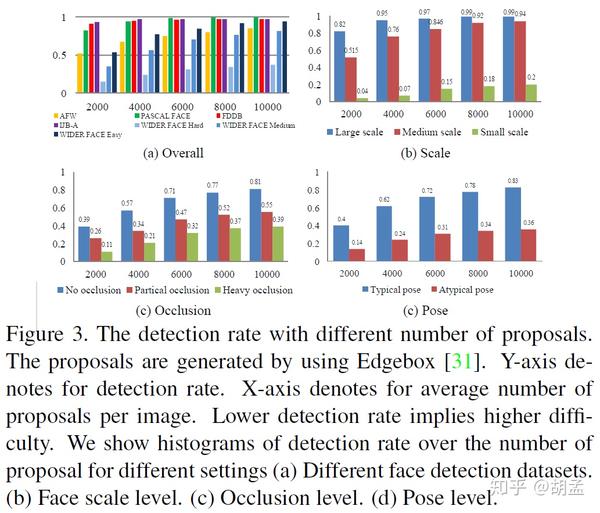 CVPR2016_WIDER FACE - 知乎