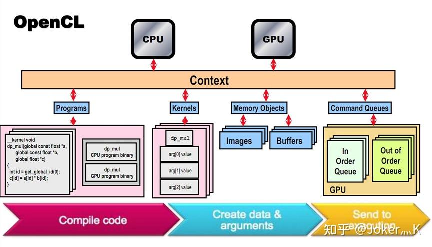 关于OpenCL在图像中的应用