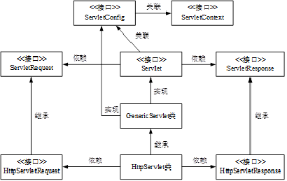 Java Web开发实战—Servlet详解—Servlet基础、开发、Servlet核心API、ServletConfig接口、Context接口、HttpServletRequest接口 - 知乎