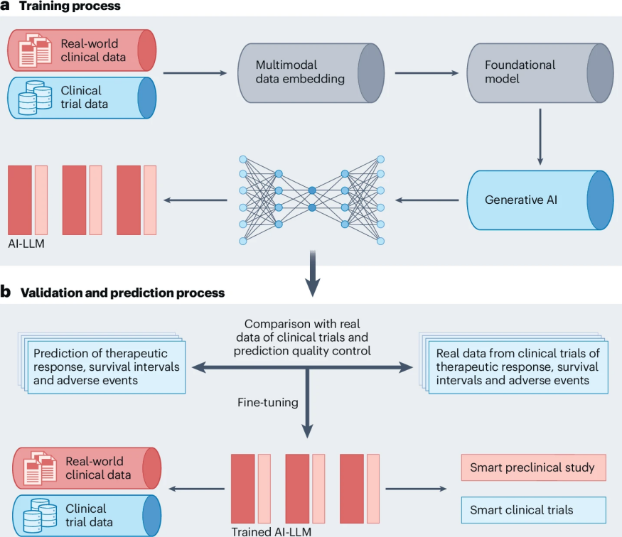 Nat. Med. | AI赋能药物研发：从靶标发现到临床试验的全流程革新 - 知乎