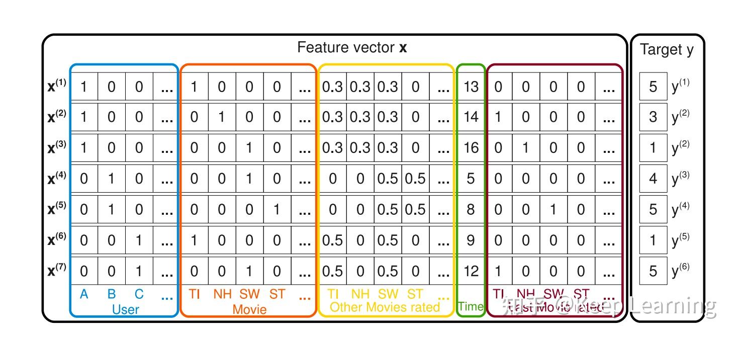 CTR预估之FMs系列模型:FM/FFM/FwFM/FEFM - 知乎