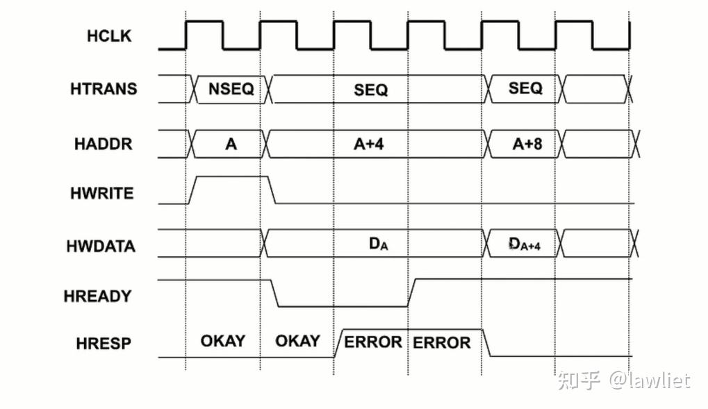 深入理解AMBA总线（六）AHB-lite Slave响应和其它控制信号 - 知乎