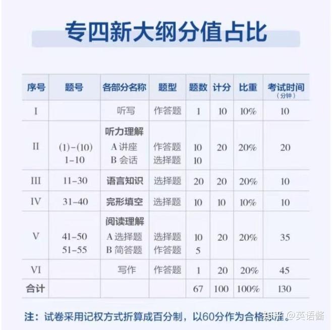 英语专业四级（专四TEM4）备考最全指南！ - 知乎