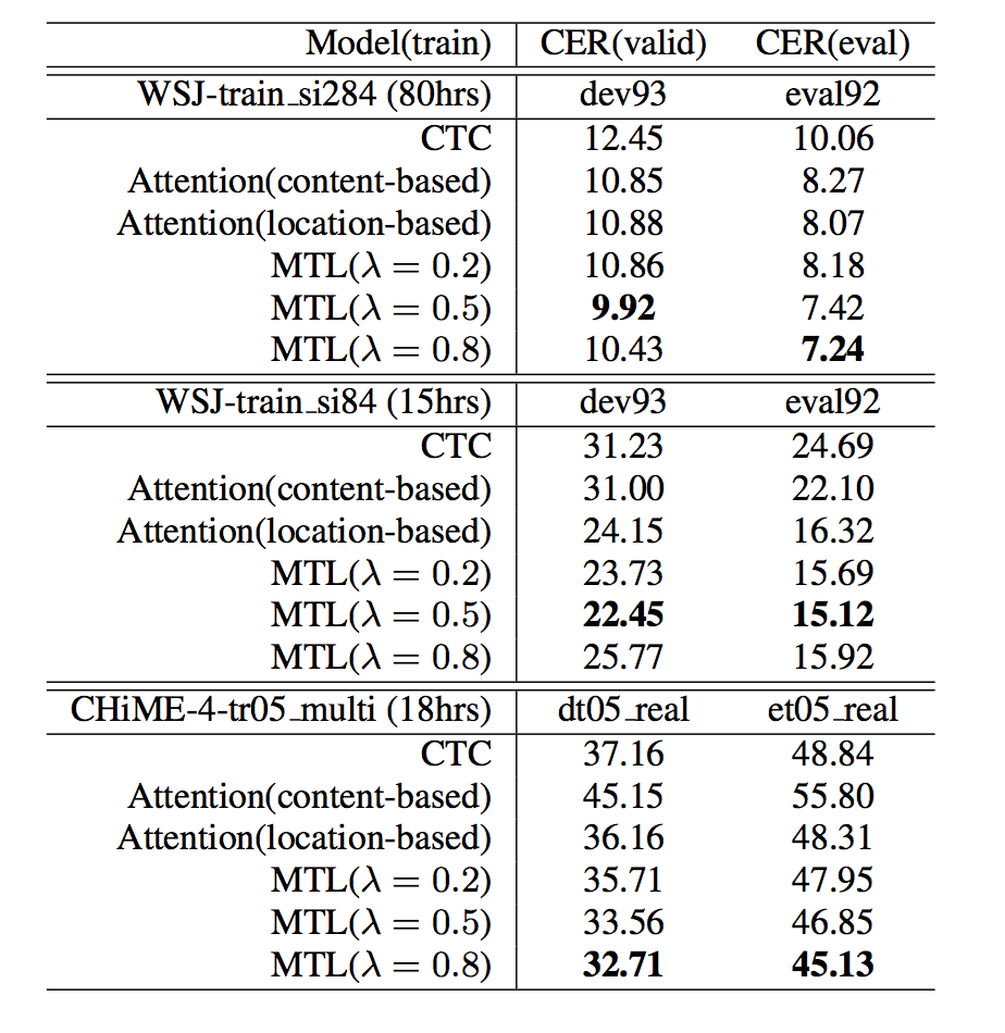 Attention based model for 语音识别 - 知乎